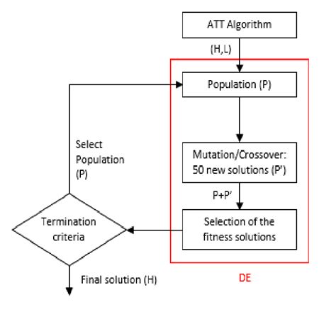 Flowchart Of The Proposed Approach For Designing An Optimizationbased