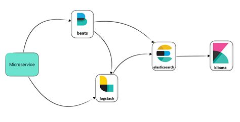 How To Monitor Your Microservice Logs Via Elk Stack By Caner Ergen