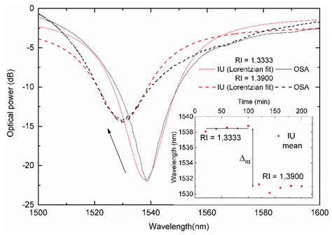 Low Cost Interrogation System For Long Period Fiber Gratings Applied To Remote Sensing