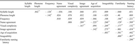 Correlation Matrix For Nouns Only ™ Significant At The 01