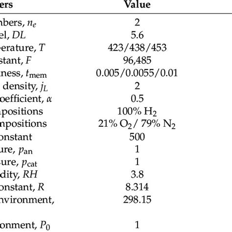 Parameters Utilized In Validation Of Ht Pemfc Modeling 525293053