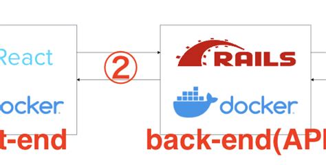 【初心者向け】docker Composeとは｜仕組みとメリットをわかりやすく解説 Second Jobs Blog