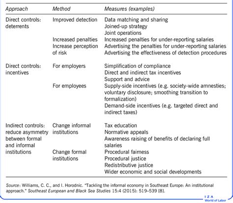 Typology Of Policy Approaches For Tackling Salary Under Reporting