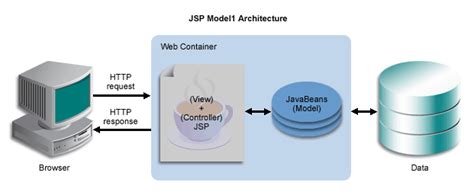 Jsp Mvc Pattern Model1 Model2