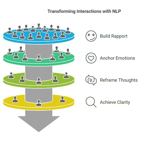 Build Stronger Connections Using Nlp And Timeline Therapy