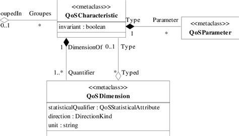 The Qos Characteristics Core Model Of The Uml Profile For Qos And Ft Download Scientific Diagram