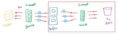 Muhammed Afaneh On Linkedin Kafka Connect From Postgres To Amazon S3