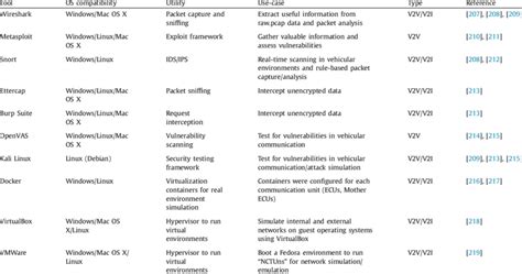 Security Assessment And Virtualization Platforms For V2x Communications Download Scientific