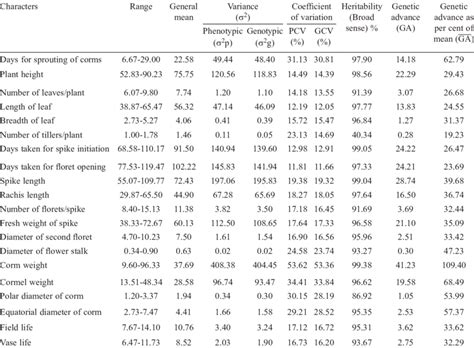 Estimates Of Variance Coefficient Of Variation Heritability Genetic