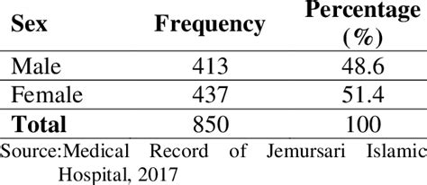 Frequency Distribution Of Sex Download Table