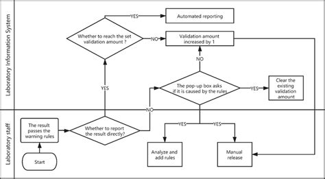 The Integrity Validation Process Download Scientific Diagram