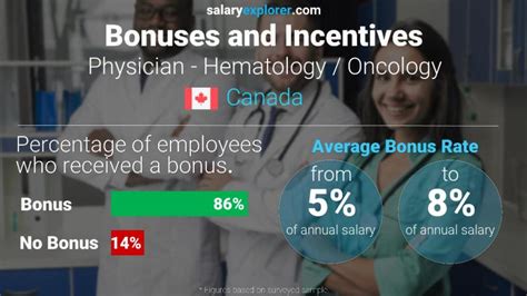 Physician Hematology Oncology Average Salary In Quebec 2024 The