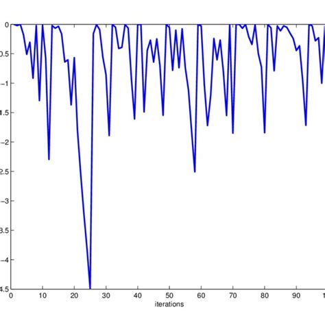 2 The Effect Of Including B In The Arnoldi Processes Of Algorithm 15