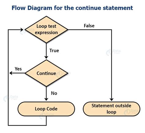 Decision Making In Java Syntax And Example Dataflair