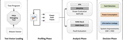 Hardware Accelerated Fault And Power Evaluation Flow Download