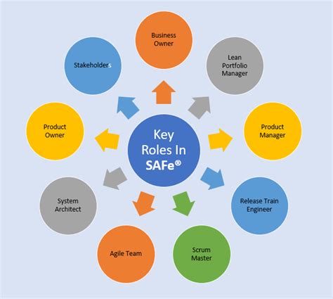 Scaled Agile Framework Safe Principles Levels Certifications