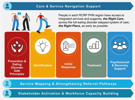 Right Care Right Place Eating Disorder Care In My Adelaide Phn