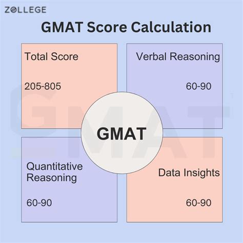 Gmat Score Calculator Section Wise Calculation Score Report And
