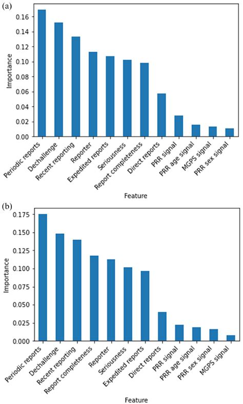 Evaluation Of Four Machine Learning Models For Signal Detection