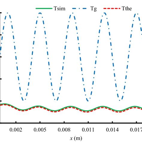 Thermocouple Bead Temperature Variation With Lw Download Scientific Diagram