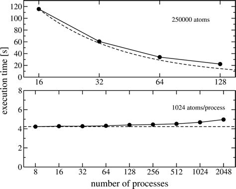 Strong Scaling Of Execution Time With The Number Of Processes For Fixed Download Scientific