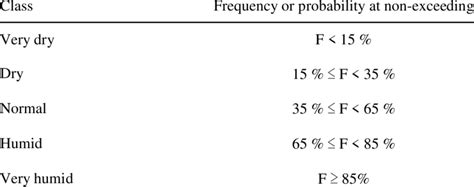 Drought Classes According To Frequencies F Download Scientific Diagram