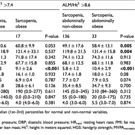 Comparison Of Obese And Non Obese Participants With Sarcopenia For The