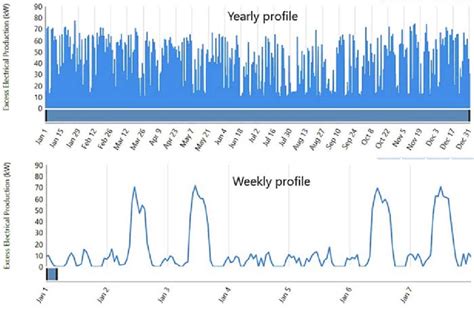 Excess Electricity And The Unmet Load Of The Off Grid Microgrid Download Scientific Diagram
