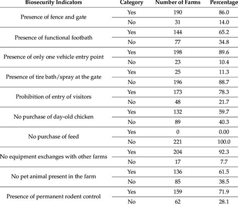 The Frequency And Percentage Of Structural Biosecurity Indicators Download Scientific Diagram