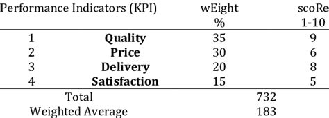 Weighted Average Calculation Chart Download Scientific Diagram