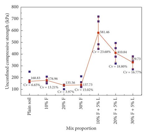 Unconfined Compressive Strength Curve Of Stabilized Soil 7 Days Download Scientific Diagram