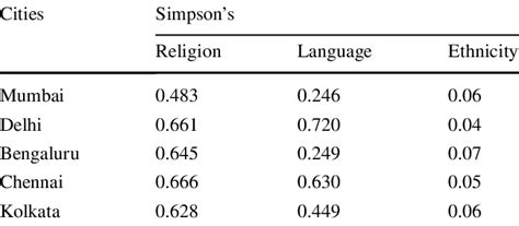 Simpson S Diversity Index Source Compiled By Authors 2019 Download Scientific Diagram