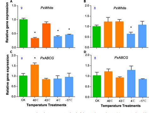 Figure 1 From Thermal Acclimation Uncovers A Simple Genetic Basis Of Adaptation To High