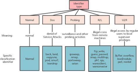 Figure 4 From An Intelligent Genetic Algorithm Based Neural Network Method For Intrusion