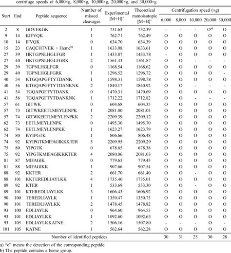 Peptide Sequence Information Obtained After 1 H Of Centrifuge Assisted