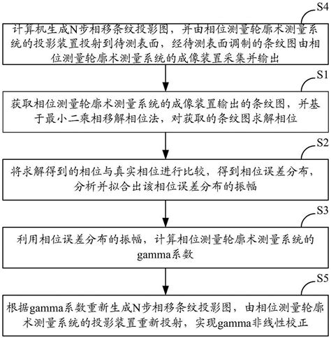 gamma non linear correction method of phase measurement profilometry and system thereof eureka
