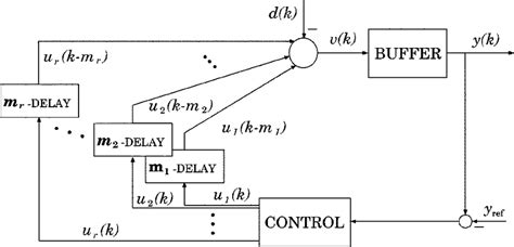 Dynamic Model For The Congestion Control Of Ispns Download Scientific Diagram