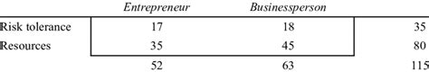 The 2 2 Structure Between Two Categorical Response Variables Download Table