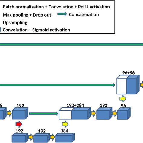 Illustration Of The Used U Net Architecture For The Segmentation Of The