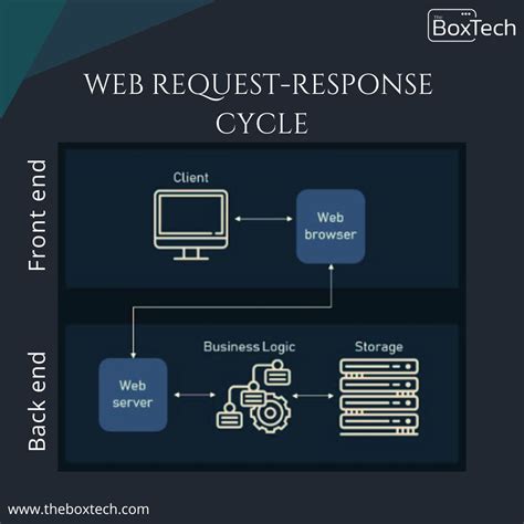 Theboxtech On Linkedin Theboxtech Frontenddevelopment