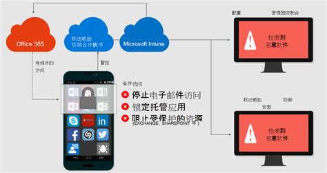Mobile Threat Defense 与 Microsoft Intune Microsoft Intune Microsoft