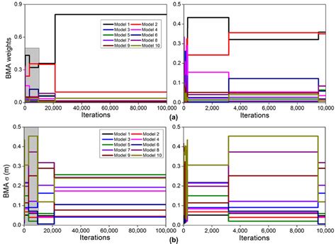 Trace Plots Of BMA Parameters From MH Algorithm With A Single Markov