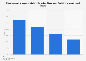 Cloud Computing In The U S By Employment Statista