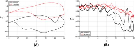 A Lift Coefficient And B Pitching Moment Coefficient Throughout The Download Scientific