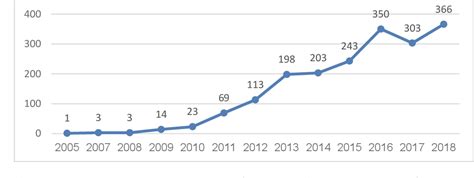 Figure 1 From Social Media And E Commerce A Scientometrics Analysis