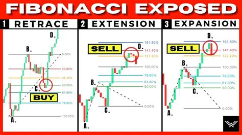 Ultimate Fibonacci Trading Course Retracement Extension Expansion