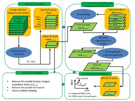 Flow Diagram Of Data Processing And Analysis For Extracting And Dating Download Scientific