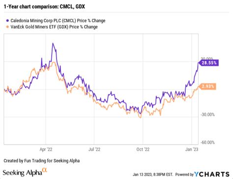 Caledonia Mining Record Gold Production In 2022 Nysecmcl Seeking