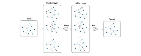 Github Ankan Graph Machine Learning This Repo Is To Explore Pytorch Geometric Contains