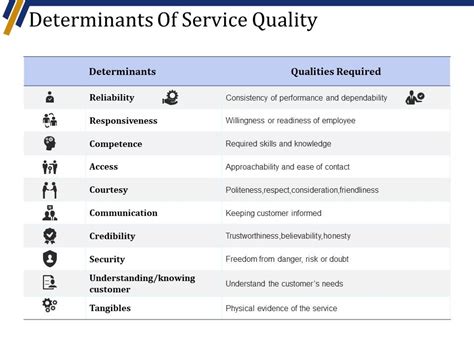 Determinants Of Service Quality Ppt Powerpoint Presentation Pictures